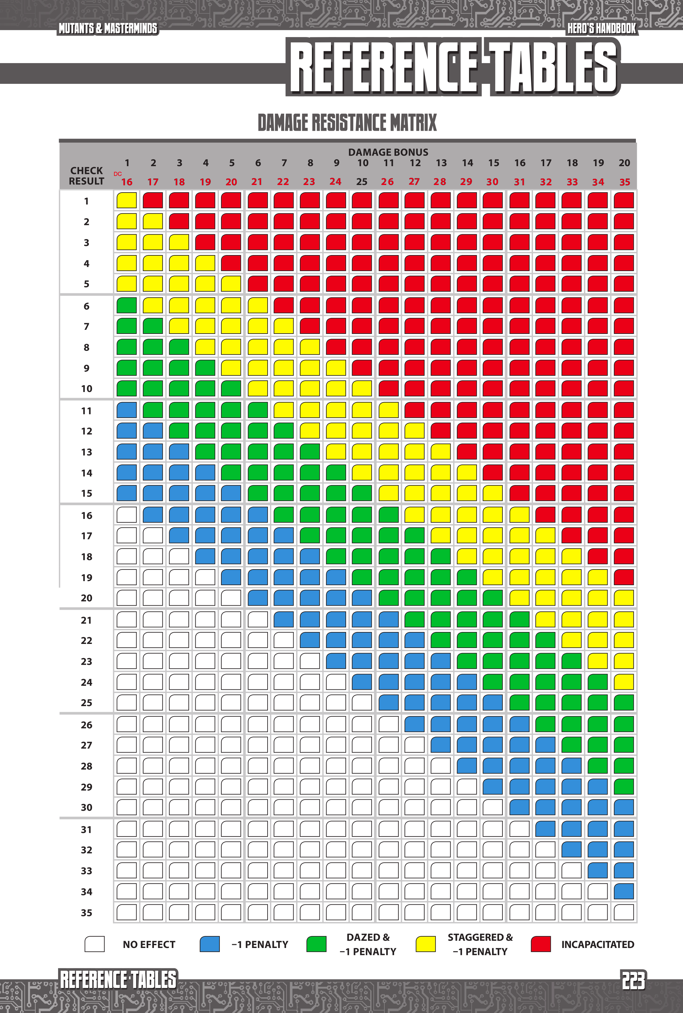 A modified damage chart also showing Damage DC, since Herolab displays ...